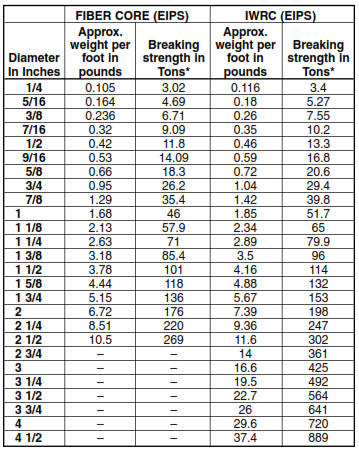 Wire Rope Types & Specifications - Dunlap Industrial