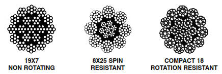 Wire Rope Types & Specifications - Dunlap Industrial