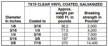 Wire Rope Types & Specifications - Dunlap Industrial